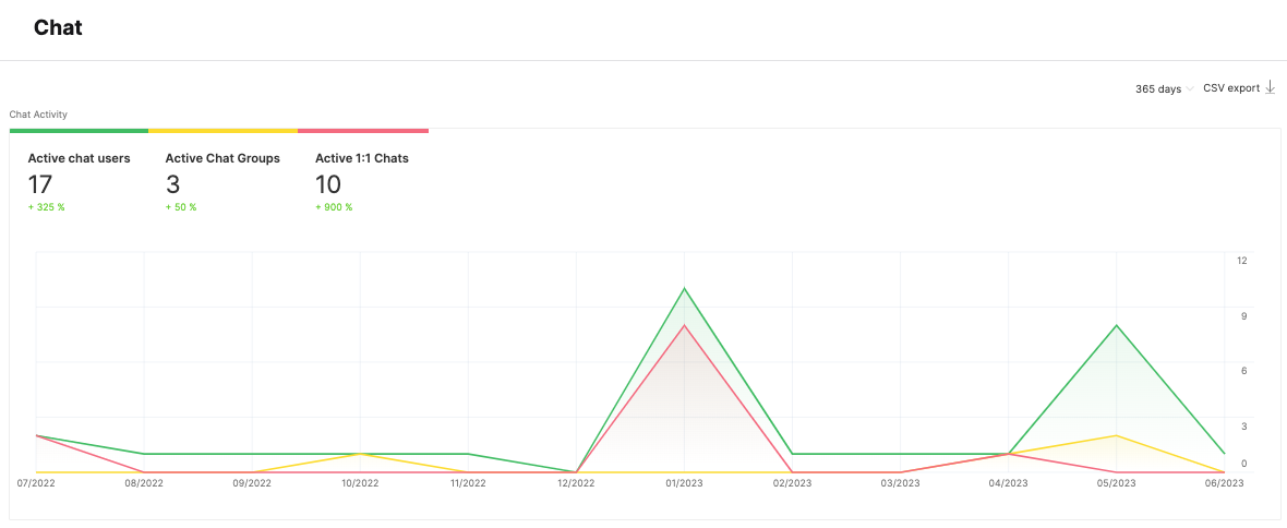 Analyzing Chat Metrics With the Analytics Dashboard – Staffbase Support ...