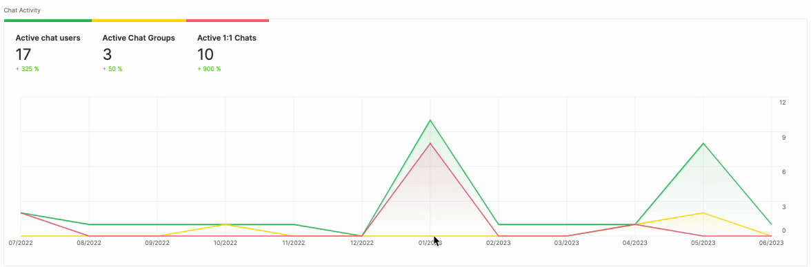 Analyzing Chat Metrics With the Analytics Dashboard – Staffbase Support ...