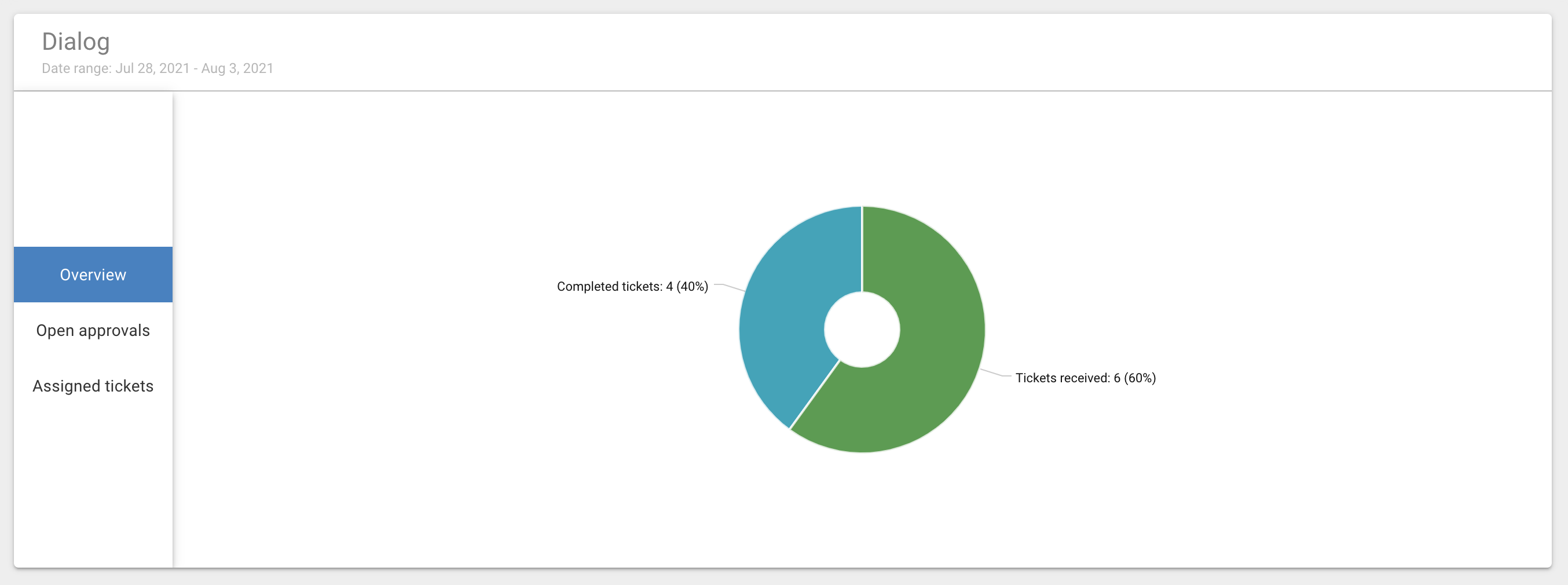 How to work in the dashboard module of Communications Control ...