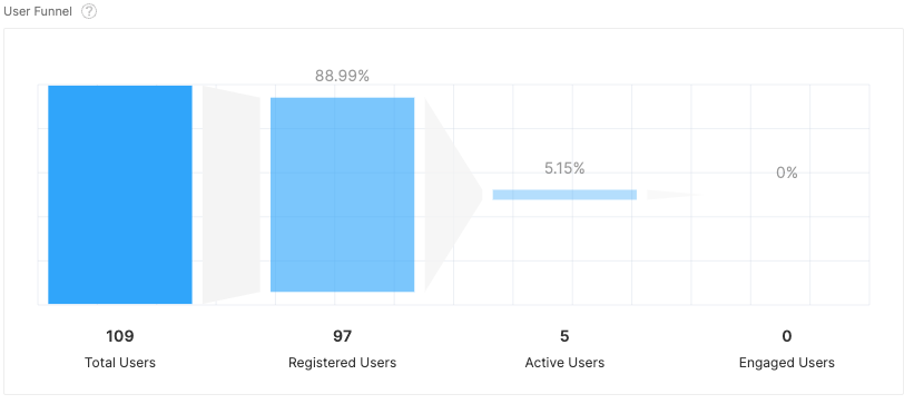 Analyzing User Metrics With the Analytics Dashboard – Staffbase Support ...