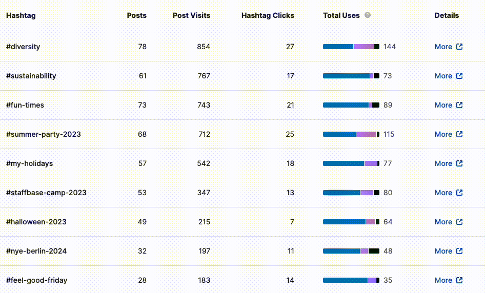 Analyzing Hashtag Metrics With the Analytics Dashboard – Staffbase ... Analyzing Hashtag Metrics With the Analytics Dashboard – Staffbase ...
